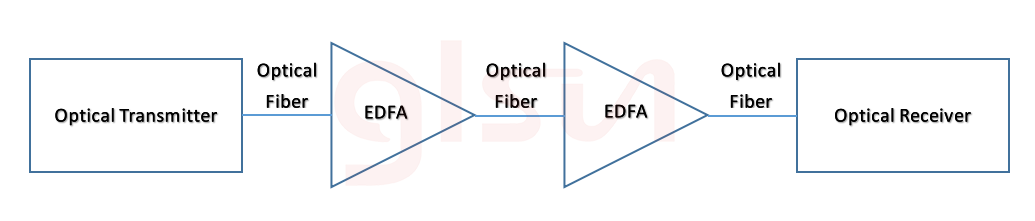 Optical Amplifier EDFA for WDM System